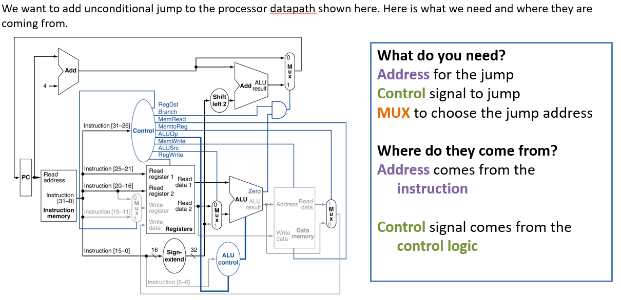 We want to add unconditional jump to the processor | Chegg.com