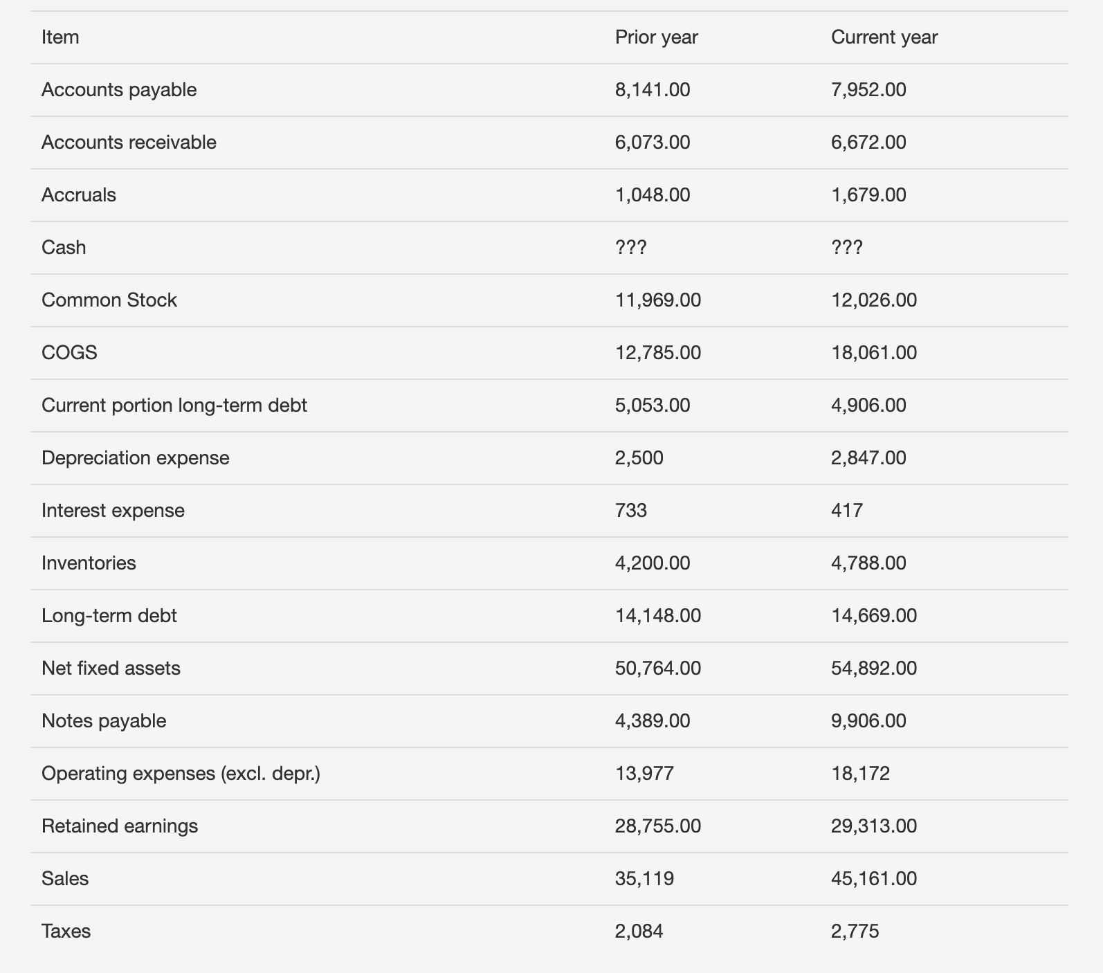 Solved What Is The Firm S Cash Flow From Investing Chegg