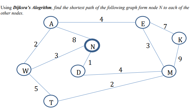 Solved Using Dijksra's Alogrithm, find the shortest path of | Chegg.com