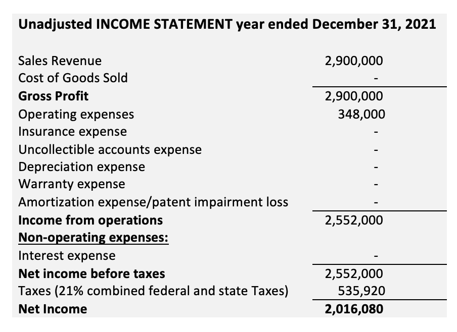Below is an Unadjusted Income Statement and | Chegg.com
