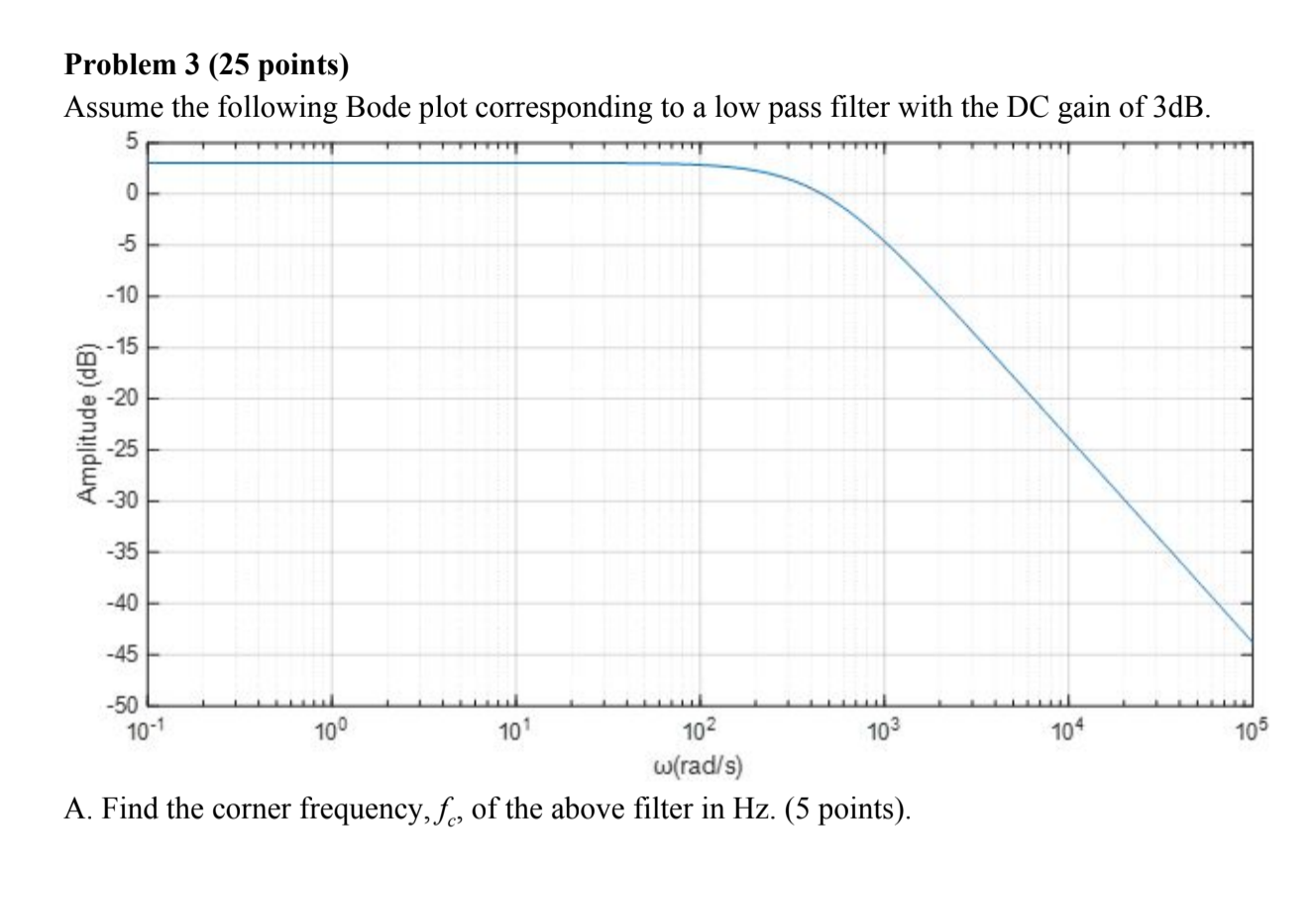 Solved Problem 3 (25 points) Assume the following Bode plot | Chegg.com