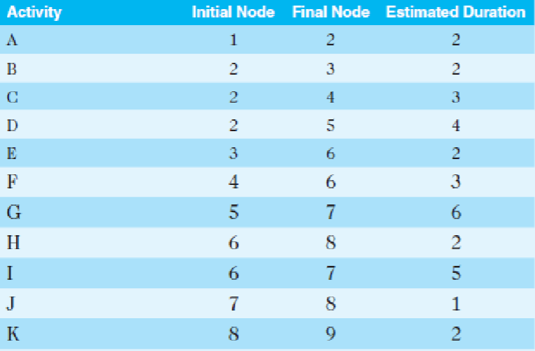 Solved Task 3 Using the table below, enter the activities, | Chegg.com