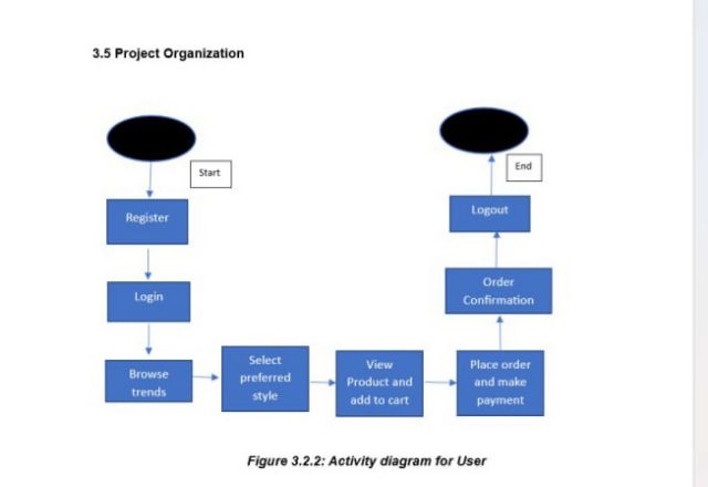 Solved Figure 3.2.2: Activity diagram for User " Figure | Chegg.com
