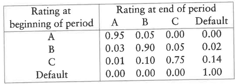 Solved Given the following ratings transition matrix, | Chegg.com