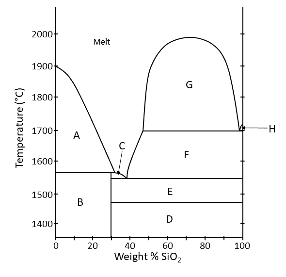 Based on the SiO2 phase diagram, α-quartz is | Chegg.com