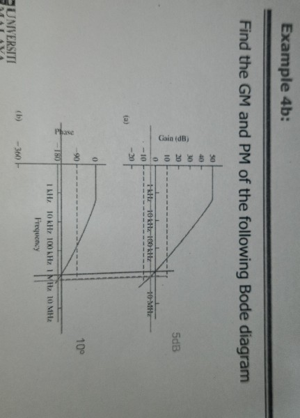 Solved Example 4b: Find the GM and PM of the following Bode | Chegg.com