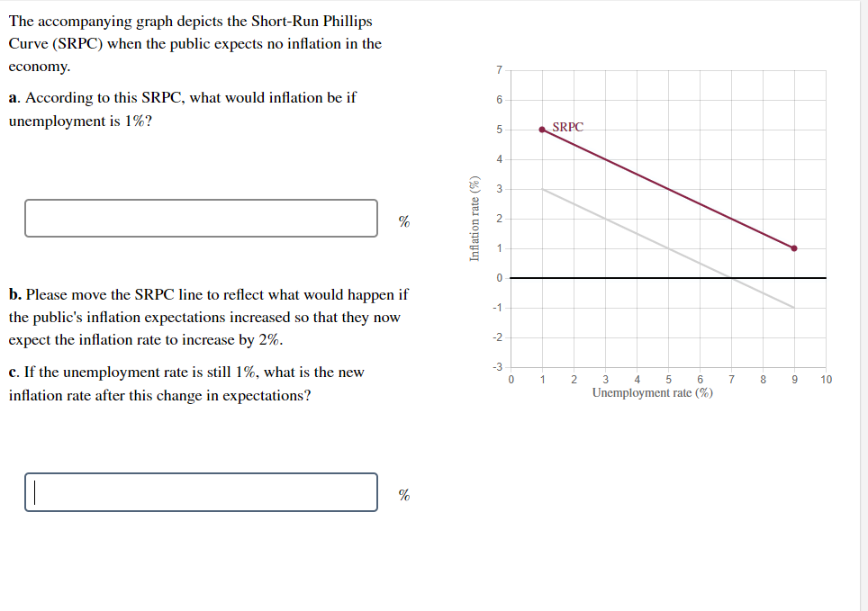 Solved The accompanying graph depicts the Short-Run Phillips | Chegg.com