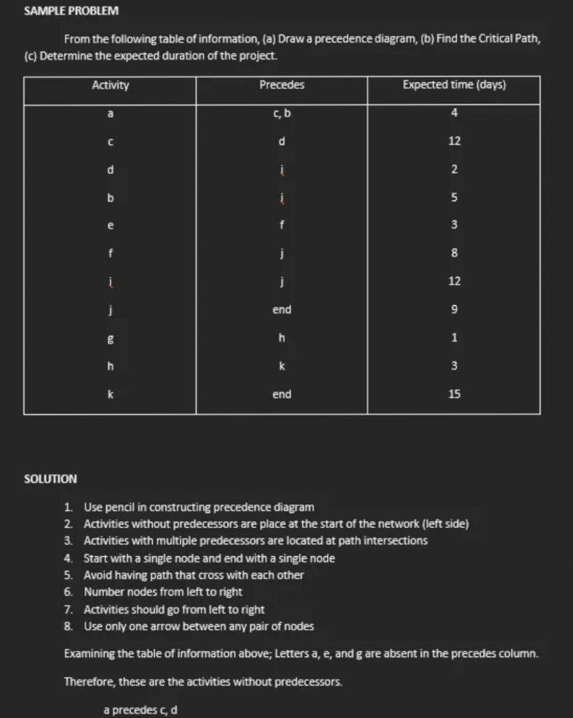 Solved From the following table of information, (a) Draw a | Chegg.com