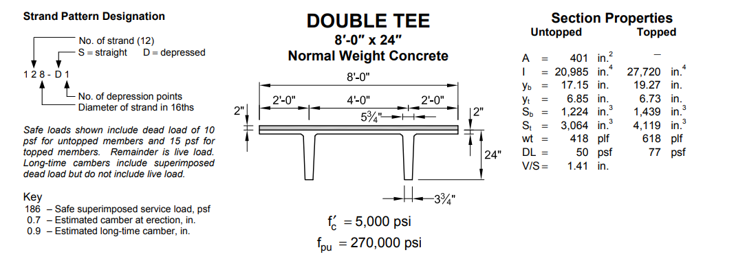 Solved Strand Pattern DesignationSafe loads shown include | Chegg.com