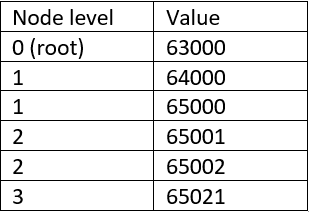 Solved I have to store information in a data structure using | Chegg.com