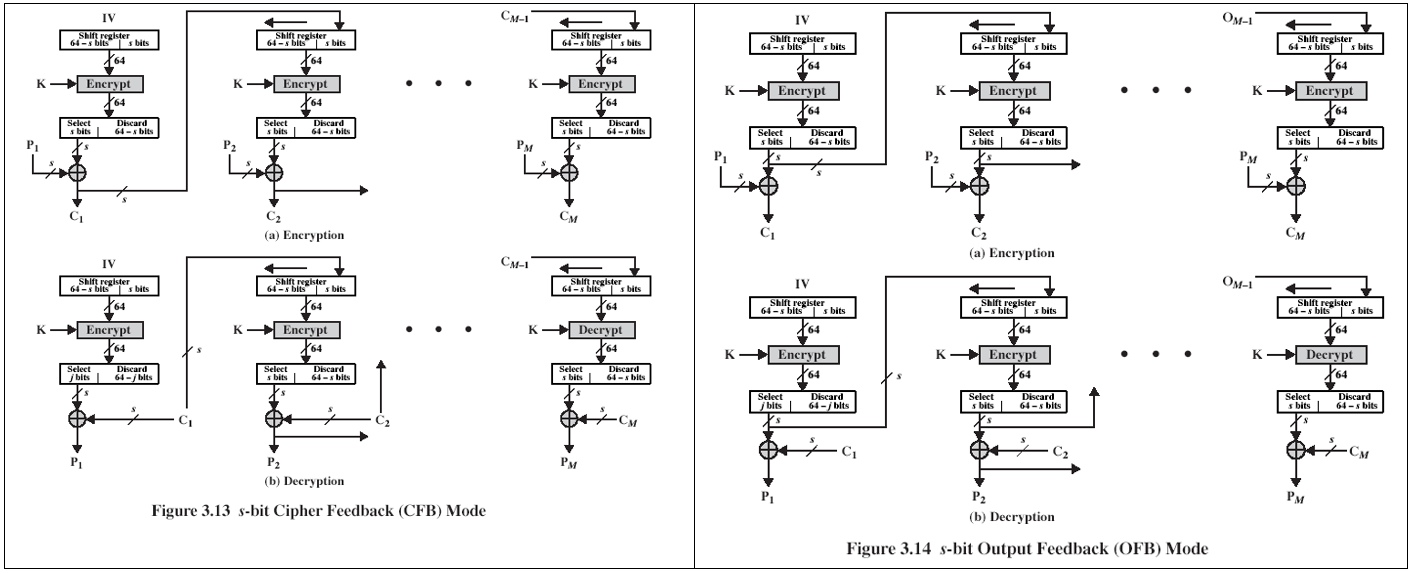 Solved Explain the difference between CFB and OFB modes of | Chegg.com