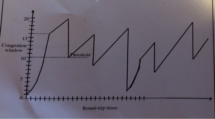 Solved The following plot shows a trace of the congestion | Chegg.com