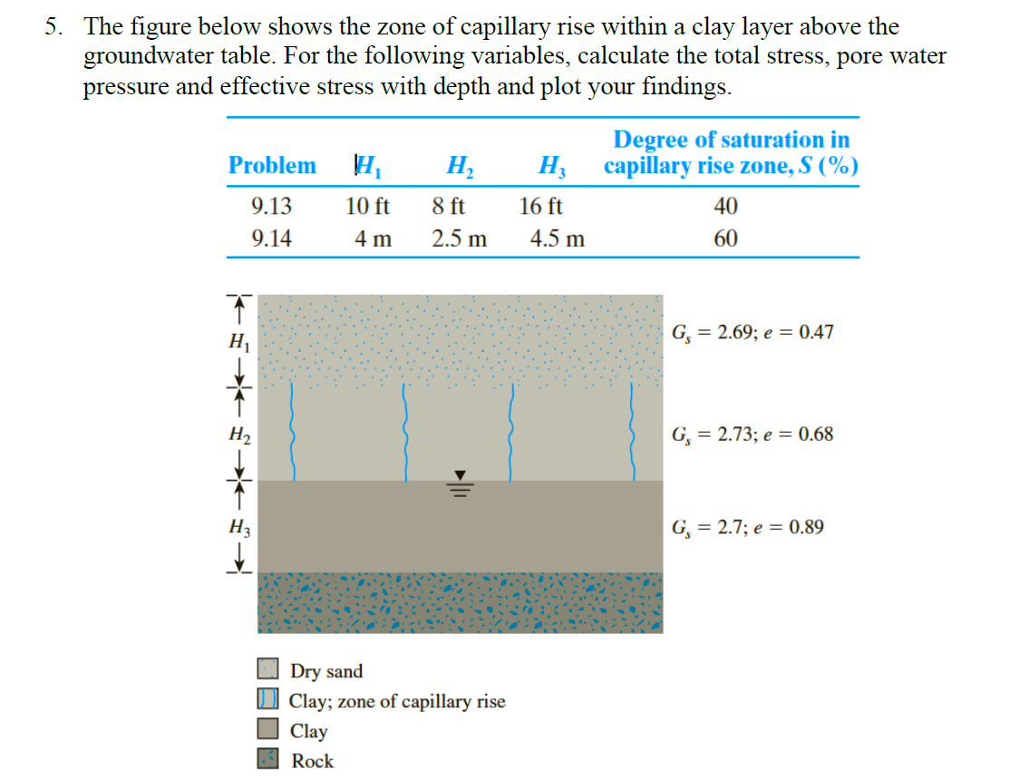 Solved 5. The figure below shows the zone of capillary rise | Chegg.com