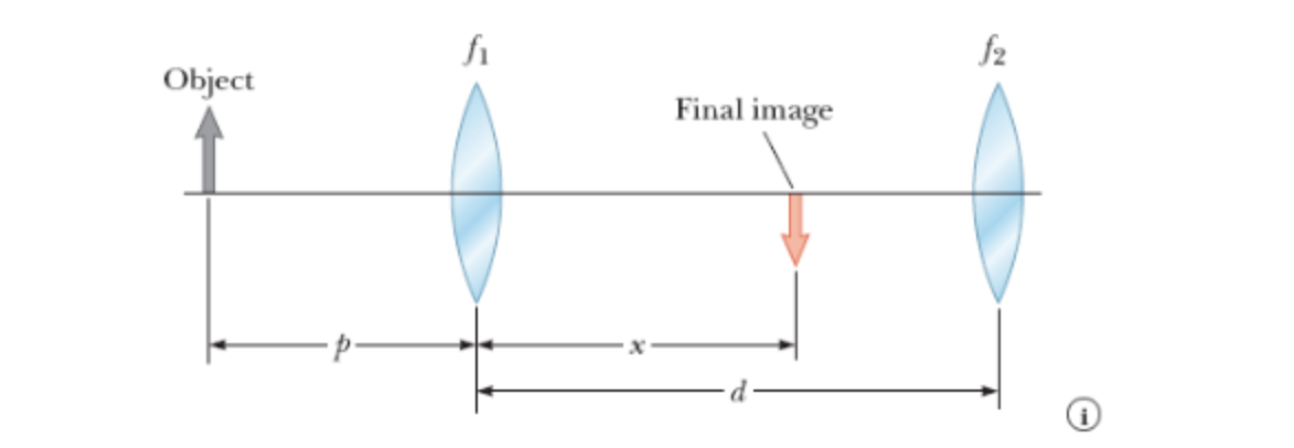 Solved two converging lenses having focal lengths of f1 = | Chegg.com