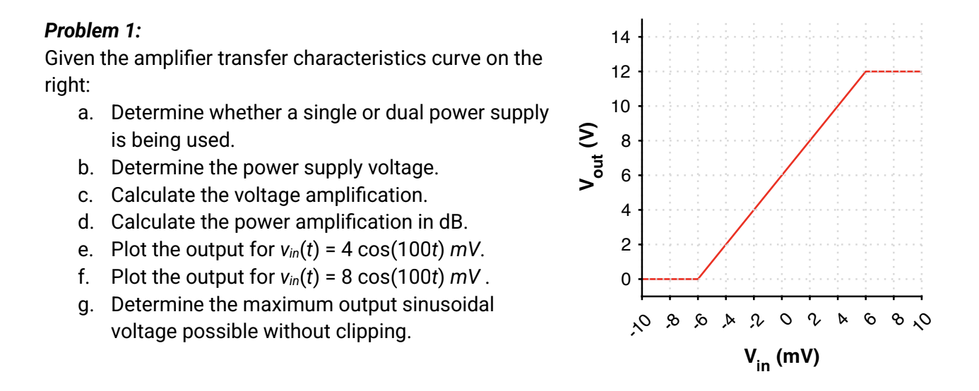 Solved Problem 1: Given the amplifier transfer | Chegg.com