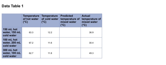 Solved Data Table 1 Temperature Temperature Predicted of hot | Chegg.com