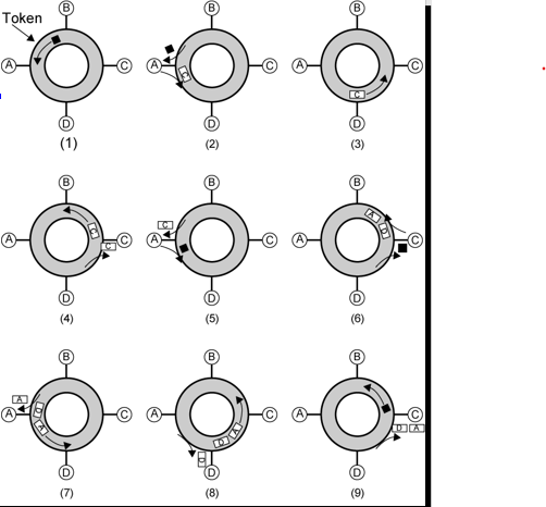 Solved In IEEE (802.5) Token ring operation briefly explain | Chegg.com