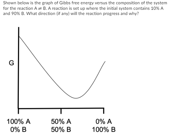 Solved Shown below is the graph of Gibbs free energy versus | Chegg.com