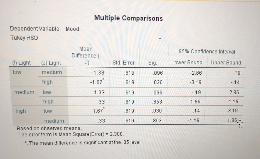 Solved Multiple Comparisons Dependent Variable: Tukey HSD | Chegg.com