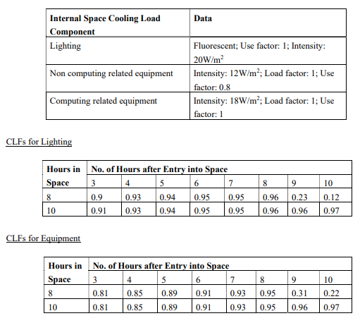 Solved 1. The operating conditions of an all-air CAV system | Chegg.com