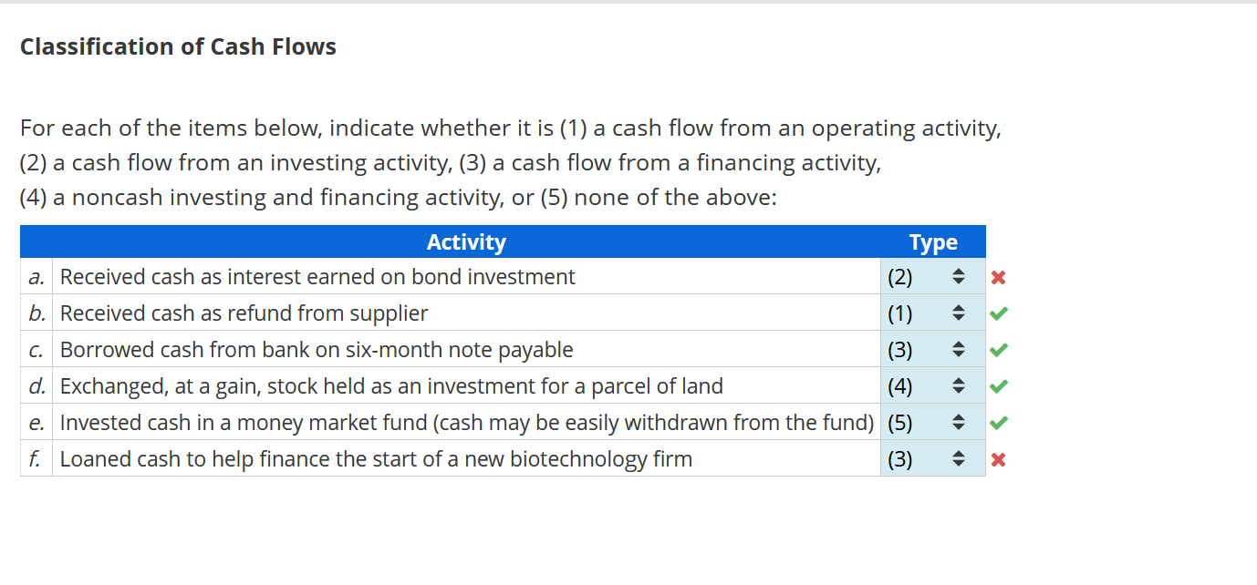 Solved Classification of Cash Flows For each of the items | Chegg.com