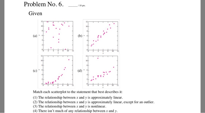 Solved Problem No.6 10pts Given Match each scatterplot to | Chegg.com