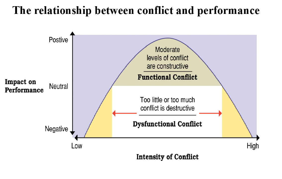Solved The relationship between conflict and performance | Chegg.com