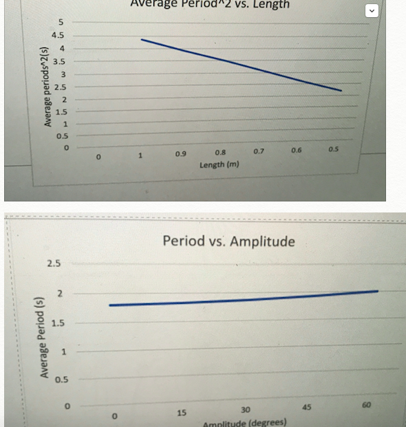 Solved Tvs. 42 Period vs. Length^2 Period (s) 0.81 0.49 0 | Chegg.com