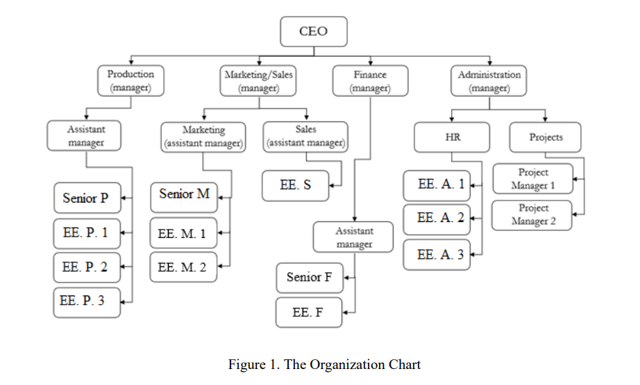 Solved Project Organization for ABC | Chegg.com