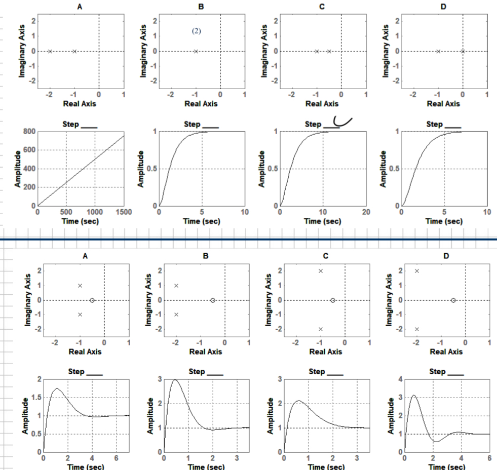 Solved Match the following pole zero diagrams to the step | Chegg.com