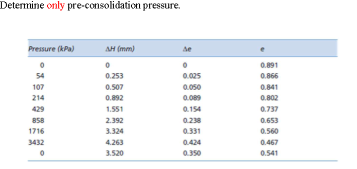 Solved Determine only pre-consolidation pressure. Pressure | Chegg.com