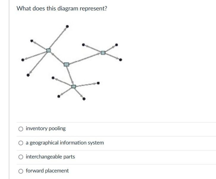 Solved What does this diagram represent? inventory pooling a | Chegg.com