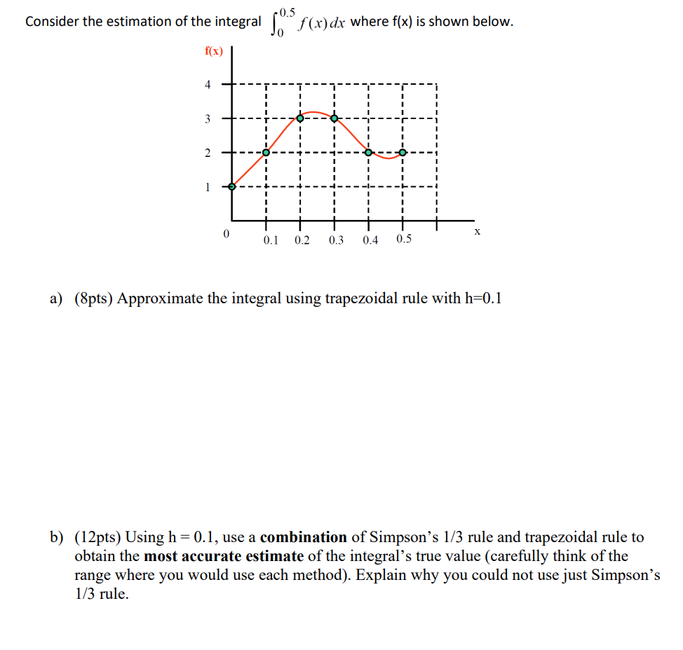 Solved Consider the estimation of the integral ∫00.5f(x)dx | Chegg.com