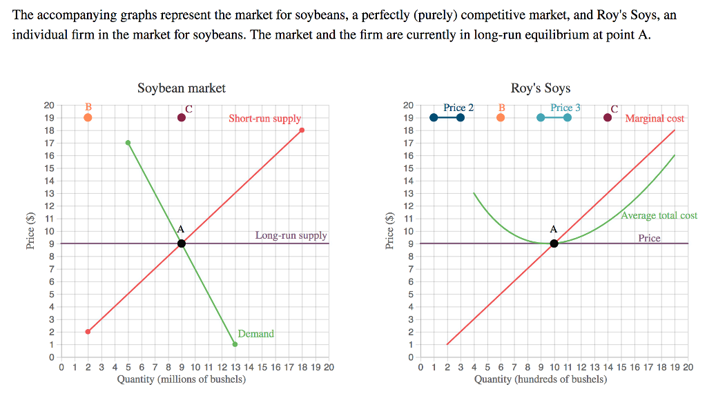 Solved The accompanying graphs represent the market for | Chegg.com