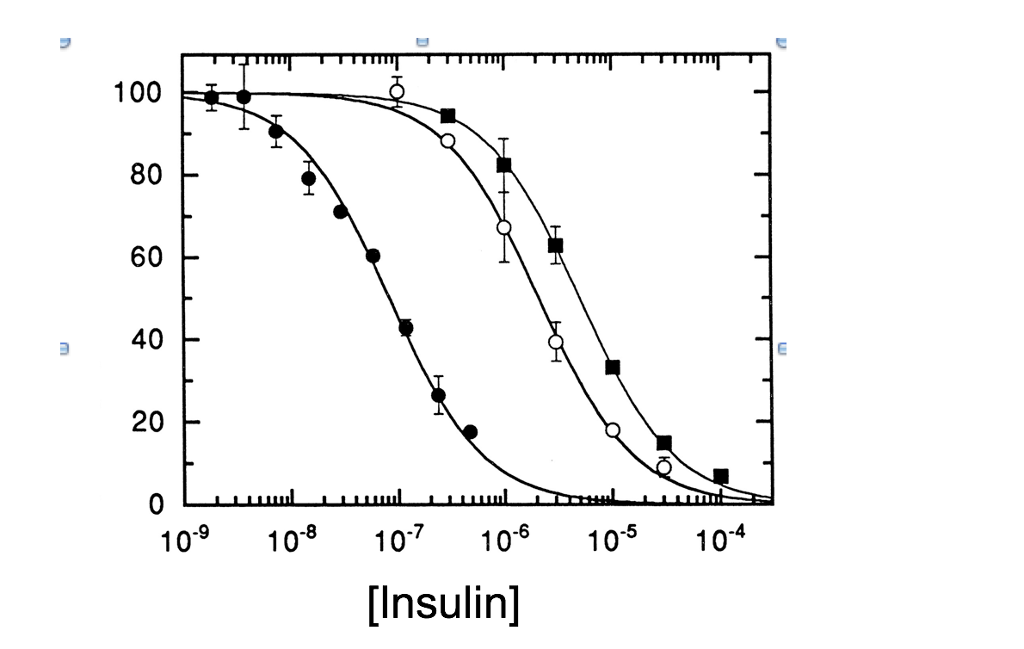 Solved The graph below depicts the effect of insulin on | Chegg.com