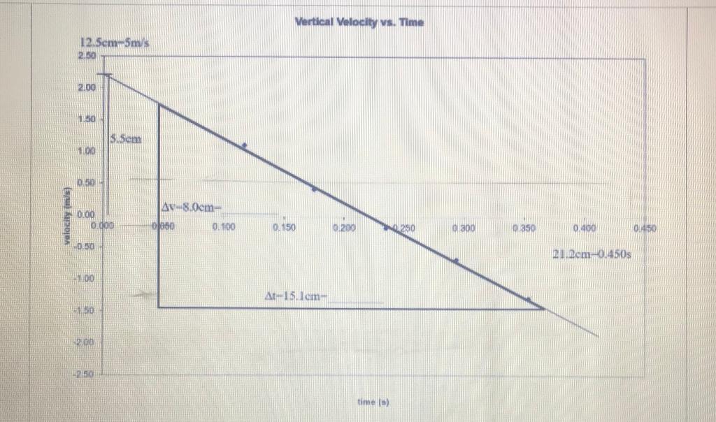 Solved Vertical Position vs. Time 12.5cm 0.35m 0.35 030 25 | Chegg.com