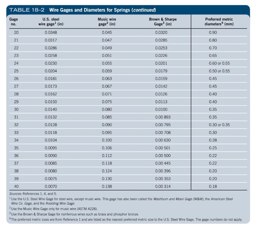 Solved We need to design a compression spring with plain | Chegg.com