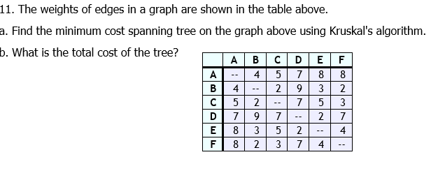 Solved 11. The weights of edges in a graph are shown in the | Chegg.com