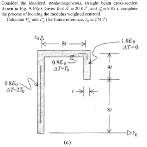 Consider the idealized, nonhomogeneous, straight beam | Chegg.com