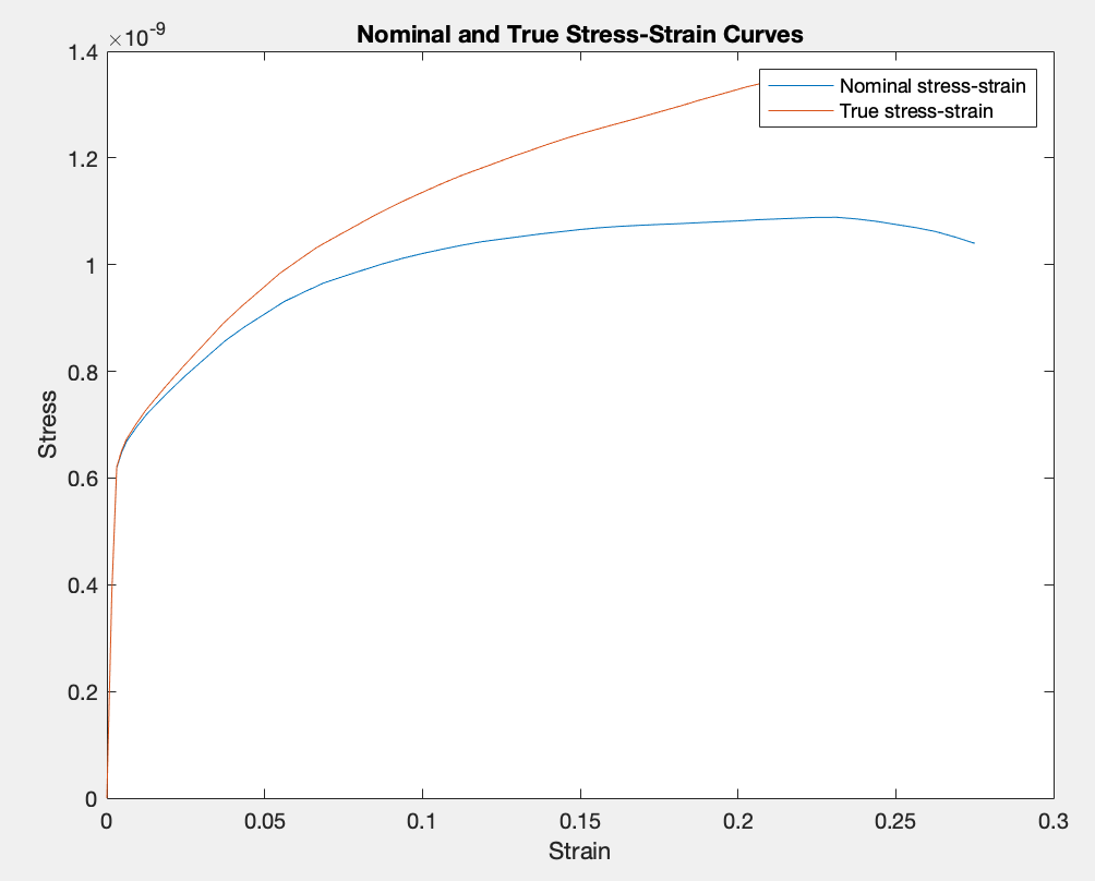 Solved Here is the graph of a tensile test made in high | Chegg.com