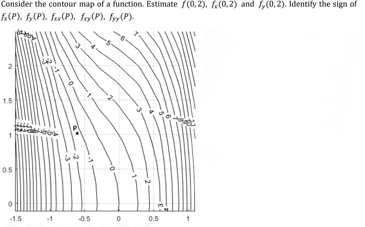 Solved Consider the contour map of a function. Estimate | Chegg.com