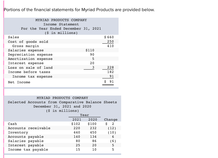 Solved Portions of the financial statements for Myriad | Chegg.com