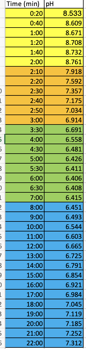 Measure 20 ml of 15 mM NaHCO3 solution into a | Chegg.com