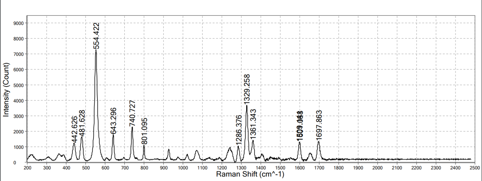 Question ﻿ Provide an assignment for the IR spectra | Chegg.com