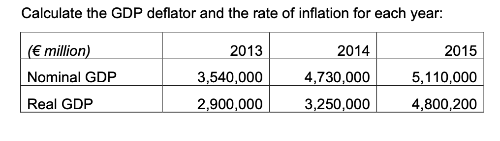Solved Calculate the GDP deflator and the rate of inflation | Chegg.com