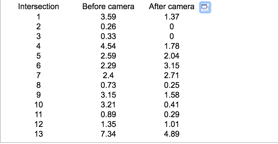 Solved Intersection After camera e 1.37 0 Before camera 3.59 | Chegg.com