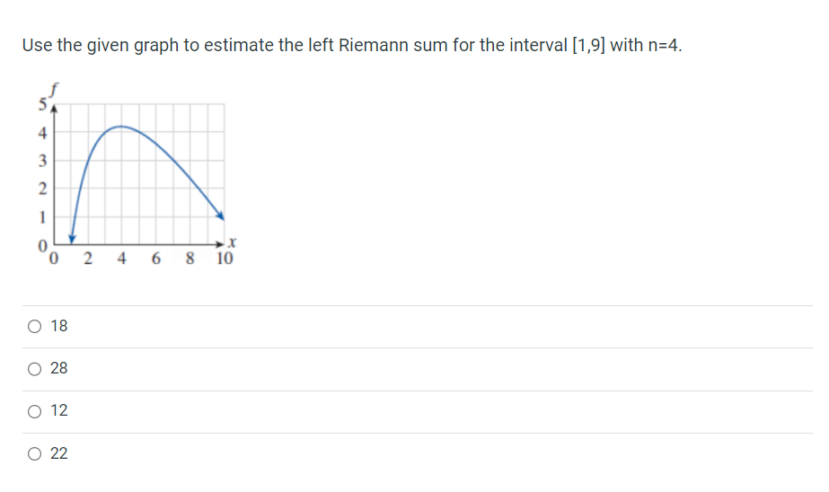 Solved Use the given graph to estimate the left Riemann sum | Chegg.com