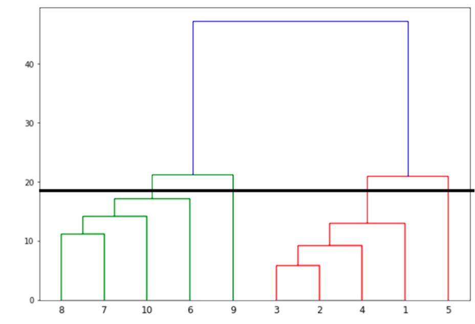 Solved Consider the following dendrogram as a result of | Chegg.com