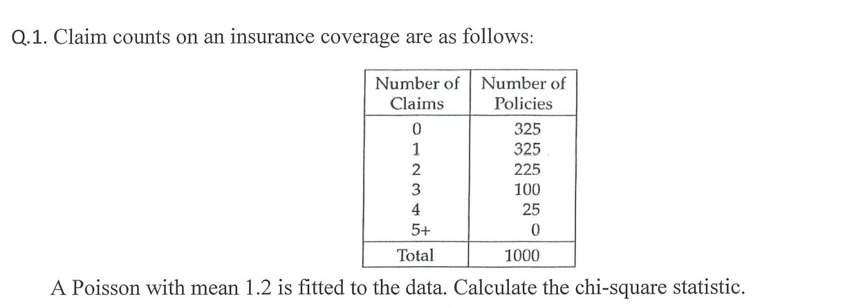 Solved Q.1. Claim counts on an insurance coverage are as | Chegg.com