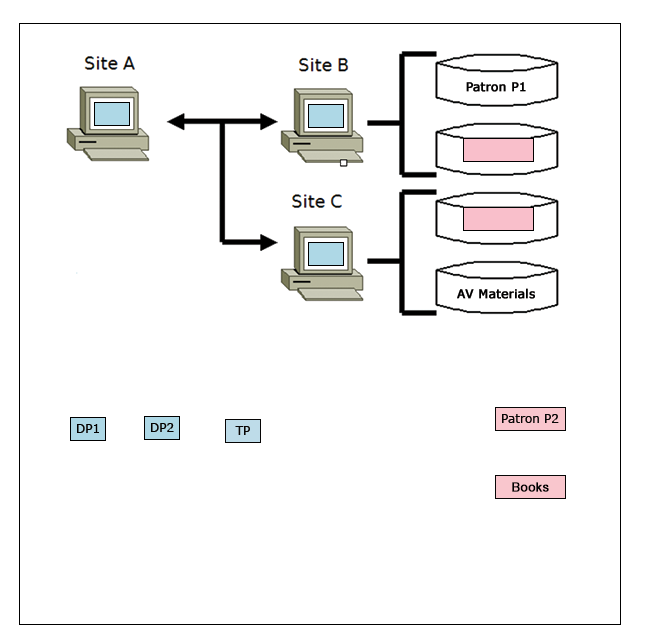 Solved A library system has three offices: A) a central | Chegg.com